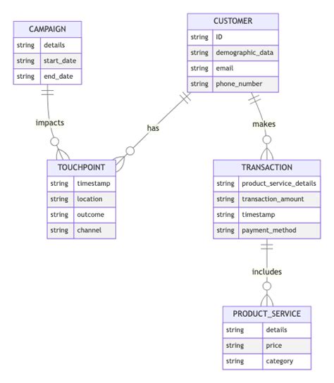 Dont Let Your Cdps Data Model Be Your Downfall Census