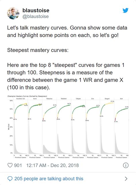 Llorr Stats An Exploratory Analysis To Mastery Curve In Lor