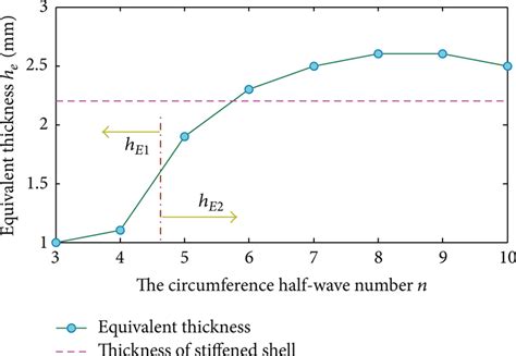Equivalent Thickness Of Each Order Download Scientific Diagram