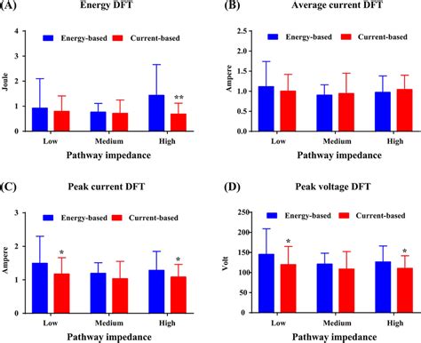 Energy Defibrillation Threshold Dft A The Average Current Dft B