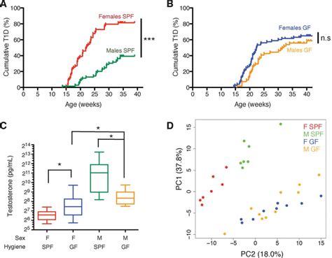 Sex Differences In The Gut Microbiome Drive Hormone Dependent