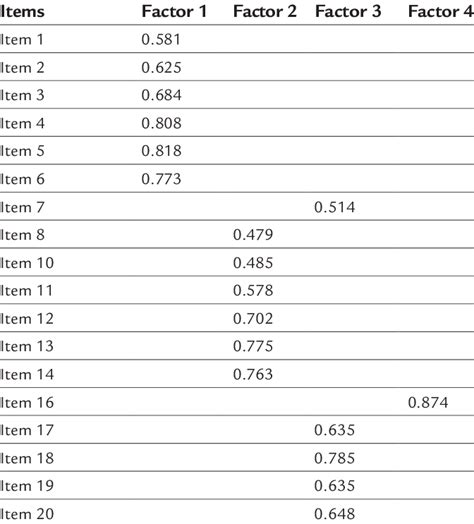 Factor Loading From The Varimax Rotated Factor Structure Matrix For The