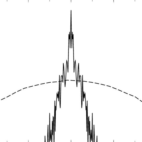 Classical Dashed Curve Versus Quantum Solid Curve Probability