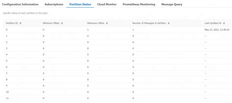 How Do I View The Message Volume Or The Consumer Progress Of Each Partition On An Apsaramq For