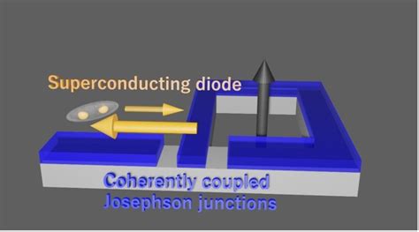 The Superconducting Diode Effect In A Device Based On Coupled Josephson… Shiang Yi Han 韓相宜）