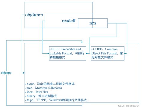 Nm Readelf Objdump Objcopy 命令之间的关系readelf Objdump Nm Csdn博客 Nm Readelf Objdump Objcopy 命令之间的关系readelf Objdump Nm Csdn博客