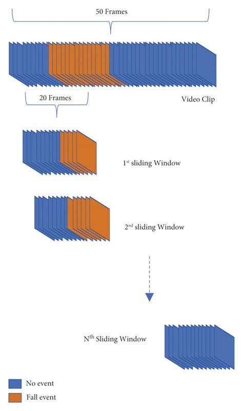 Sliding Window Technique Used To Capture Stacks Of Consecutive Frames