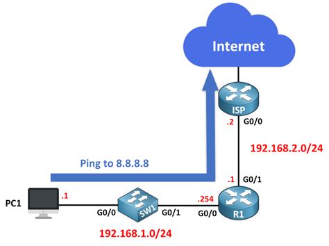 Default Static Route In Cisco Routing Explained