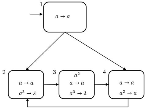 A Spiking Neural P System Recognizing Numbers Divisible By 3 Download Scientific Diagram