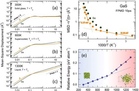 Mean Square Displacements In A Glassy B Supercooled And C