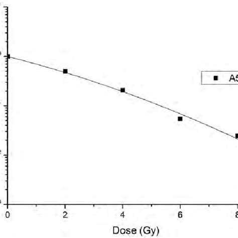 The A549 Cell Dose Survival Curve Fitted By The Linear Quadratic Model Download Scientific
