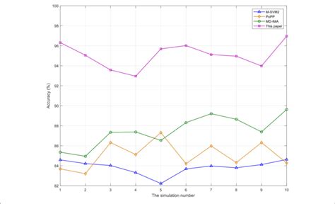 The Comparison Of The Accuracy Of Mental State Recognition Of
