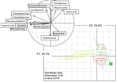 Pca Projection In The Factorial Plane F1f2 Of Volatile Fraction