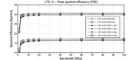 Peak Spectral Efficiency For Lte Advanced Download Scientific Diagram