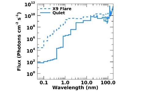 The Role Of High Energy Photoelectrons On The Dissociation Of Molecular Nitrogen In Earth S
