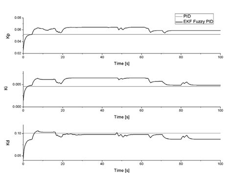 Tuning Of Pid Gains Y Controller Path Planning Download Scientific Diagram