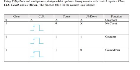solved using t flip flops and multiplexers design a 4 bit