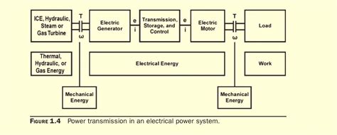Algasim Altayeb Saad Musa On Linkedin Classificationofpowersystems