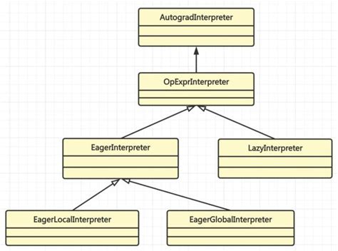 Oneflow源碼解析：op、kernel與解釋器 每日頭條