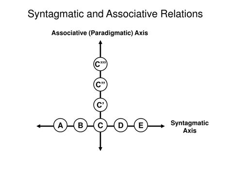 Ppt Understanding Paradigmatic And Syntagmatic Analysis In Semiotics