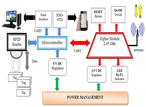 Block Diagram Of Proposed Hardware Architecture Download Scientific Diagram
