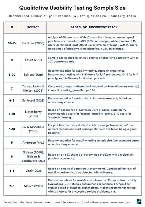 A Guide To Sample Sizes In Qualitative UX Research