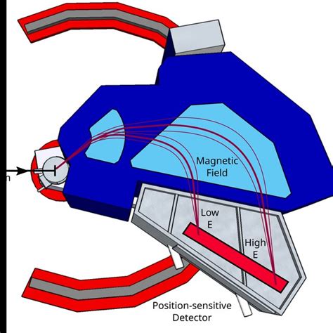 Particle Trajectories Through Tunls High Resolution Enge Split Pole Download Scientific