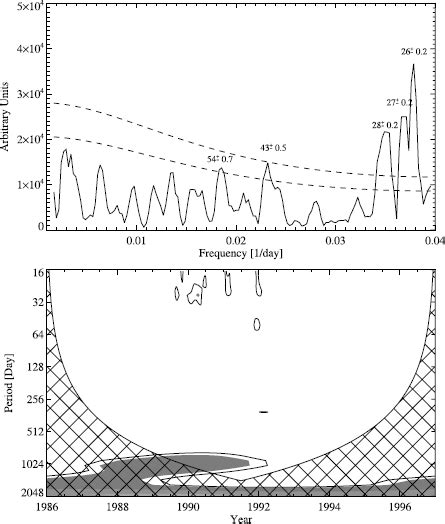 Results Of Multi Taper Method Mtm Upper Panel And Morlet Wavelet