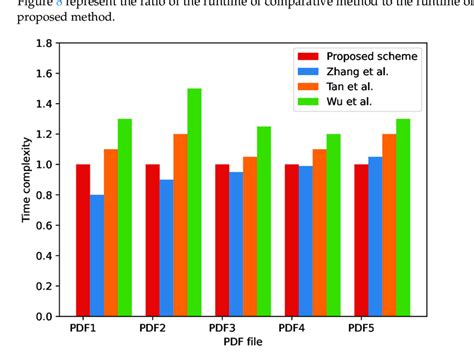 Comparison Of Time Complexity With Existing Methods Blue Method In Download Scientific Comparison Of Time Complexity With Existing Methods Blue Method In Download Scientific
