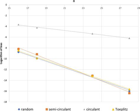 Averages Of Logarithm Biases According To N And Types Of Secret Keys Download Scientific