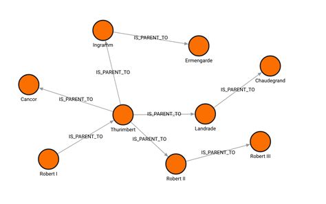 Graph Database Vs Relational Database