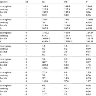 Main Effect Results Obtained From Three Way ANOVA Download Scientific Diagram