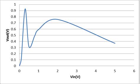 The Input Waveform And Output Waveform Of Proposed Rectifier Circuit Download Scientific Diagram