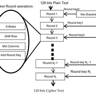 Flow Of AES Encryption Algorithm Download Scientific Diagram