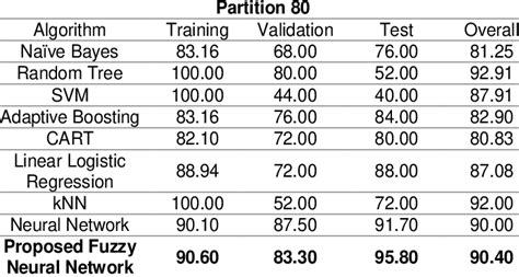 Prediction Accuracy Comparison For Partition 80 Download Scientific