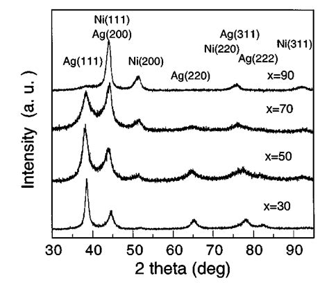 X Ray Diffraction Patterns For Ni X Ag 100x Powder Blends After Milling Download Scientific