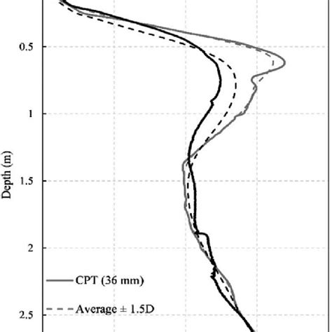 Measured And Predicted Resistance At The Site Cone Tip Resistance Q Download Scientific