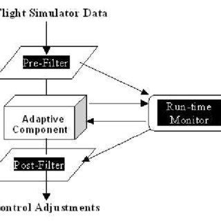 A Validation Framework For Online Adaptive Systems Download Scientific Diagram