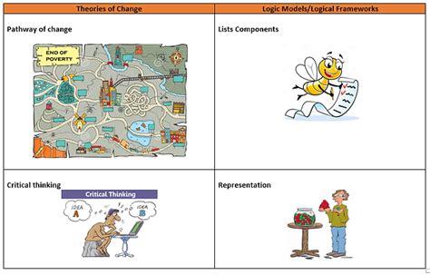 Differences Between The Theory Of Change And The Logic Model