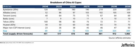 游庭皓的財經皓角 雖然deepseek推出，曾造成算力需求質疑，但近期中國科技巨頭，全都在調高針對ai資本支出，根據 Jefferies 的供應預測，中國計算需求到 2030 年將成長 5