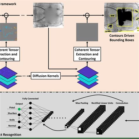 Bounding Box Generation For Each Occluded Object A Original Image Download Scientific