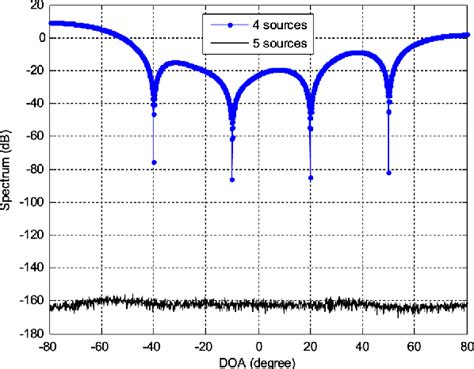 Figure 1 From Comments On “near Field Source Localization Via Symmetric Subarrays” Semantic