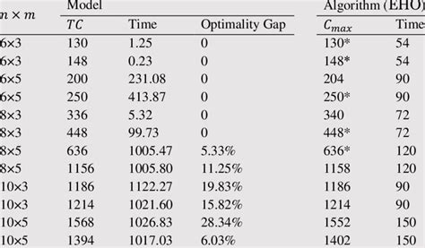 model s and algorithm s results computational time in seconds in case