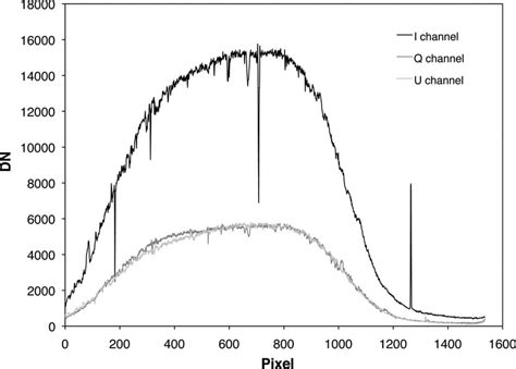 Digital Number Versus Pixel Number For The Three Channels Of The Download Scientific Diagram