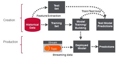 Monitoring Real Time Uber Data Using Spark Machine Learning Streaming And The Kafka Api Part