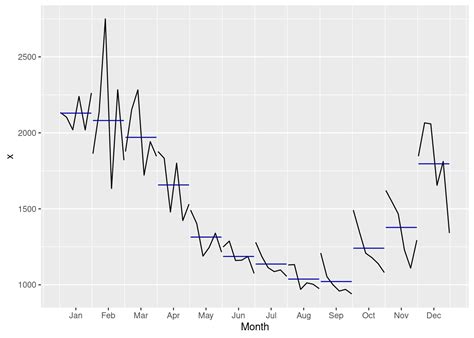 forecast v7 and ggplot2 graphics rob j hyndman