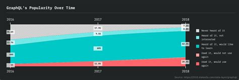 graphql vs rest in 2021 a detailed comparison devathon