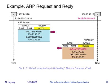 Address Resolution Protocol Arp Sonoma Ppt Download