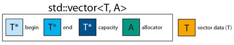 C Vector What Happens Whenever It Expandsreallocate On Stack Stack Overflow