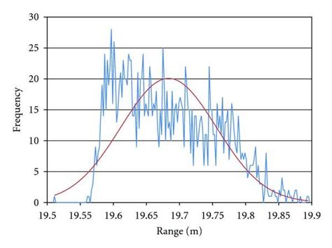 The Range Histogram Showing The Variation In Range Returns For Download Scientific Diagram